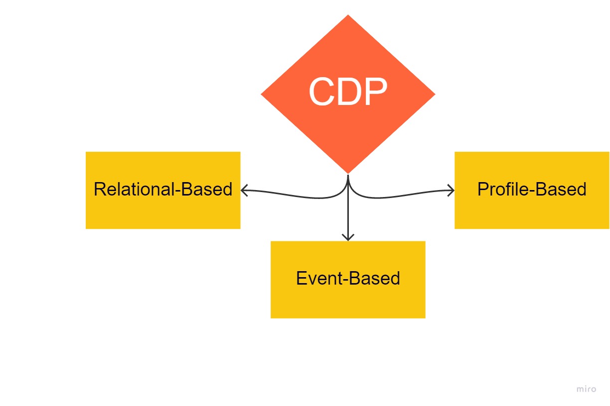 Customer Data Platform Architecture - Deep Dive | CuriousOwl