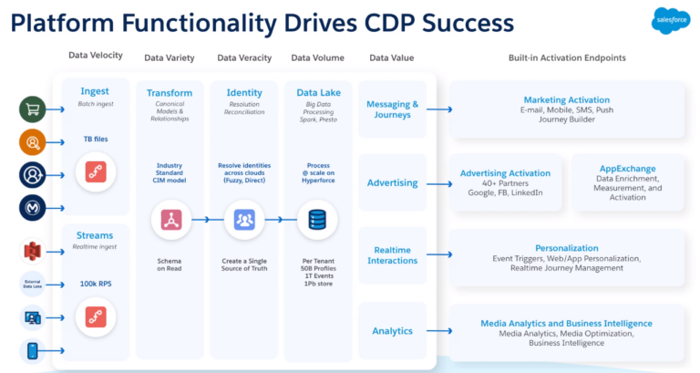 What is Salesforce CDP - Everything You Need to Know - CuriousOwl