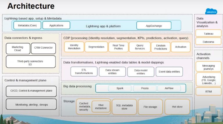 What is Salesforce CDP - Everything You Need to Know - CuriousOwl