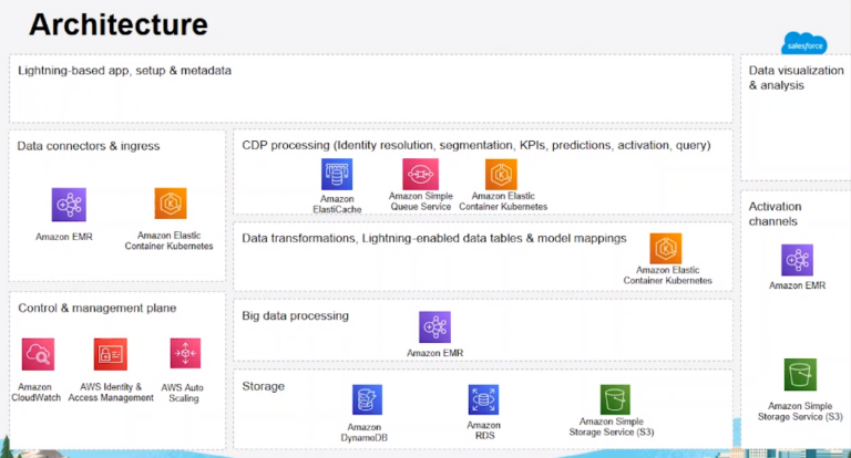 What is Salesforce CDP - Everything You Need to Know - CuriousOwl