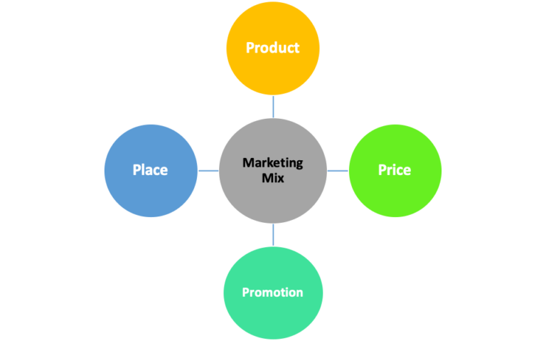 What is a Marketing Mix and the 4 Ps of Marketing Mix? - CuriousOwl