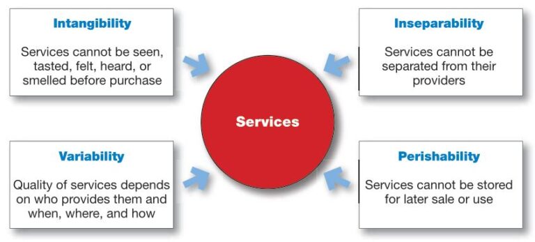Understanding Services Marketing and its features - CuriousOwl