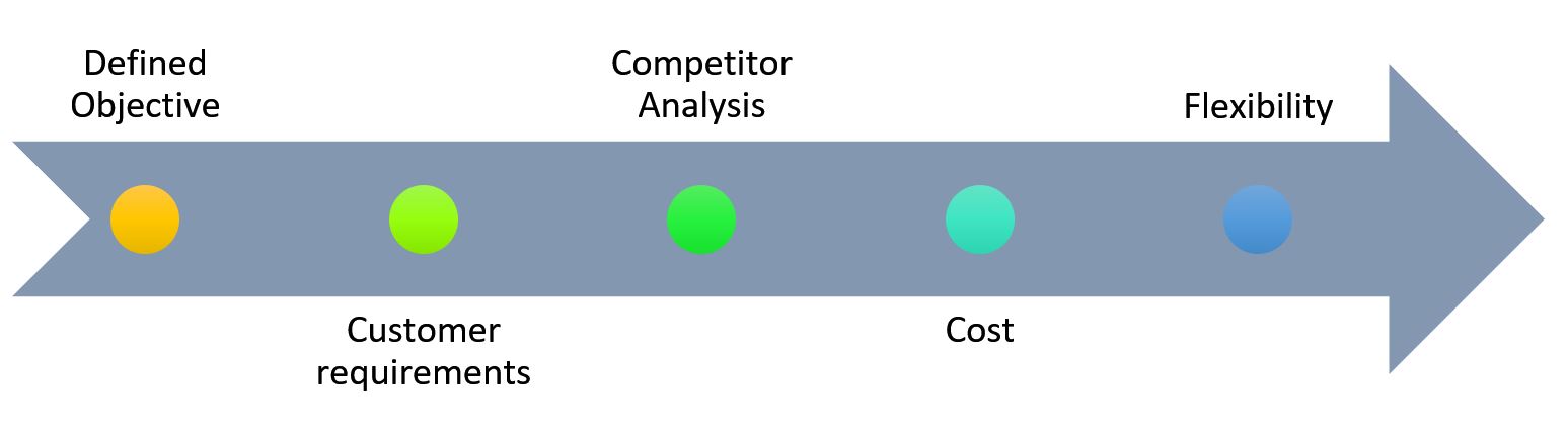 What is Marketing Logistics and its importance? - CuriousOwl