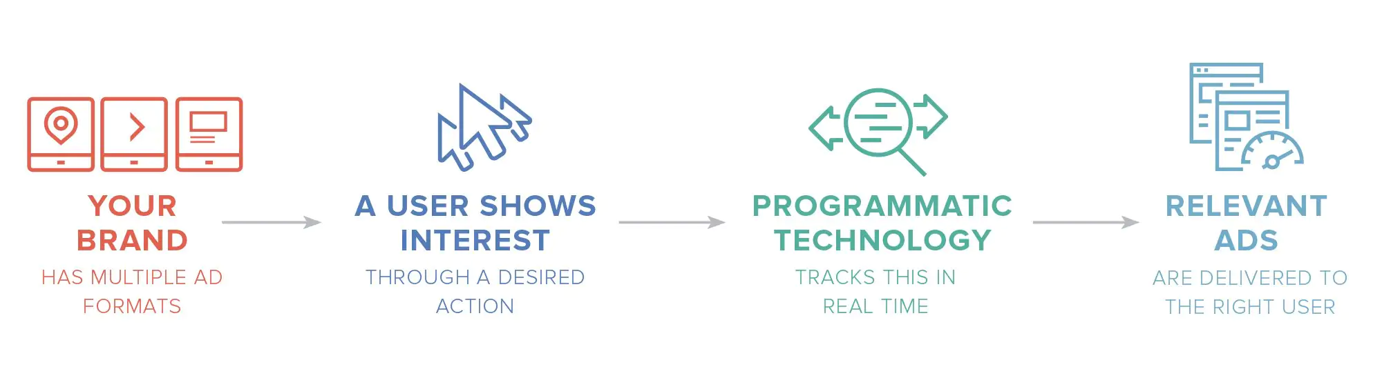 Getting to Know: Programmatic Vs Native Advertising - CuriousOwl